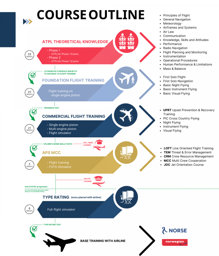 Course outline - OSM Aviation Academy